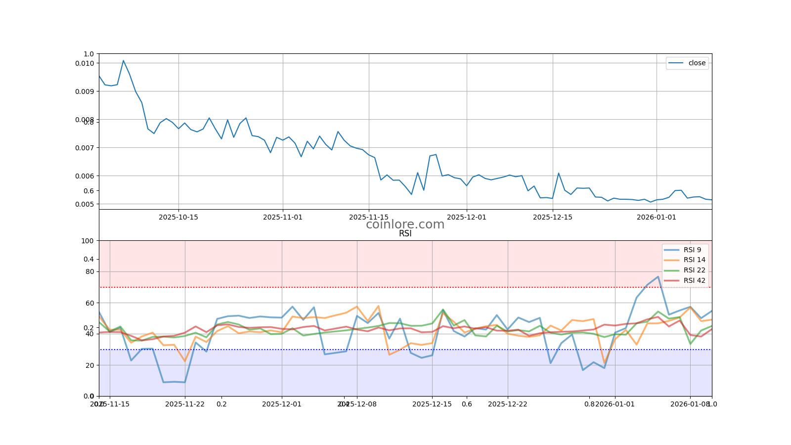 Tenup RSI indicator