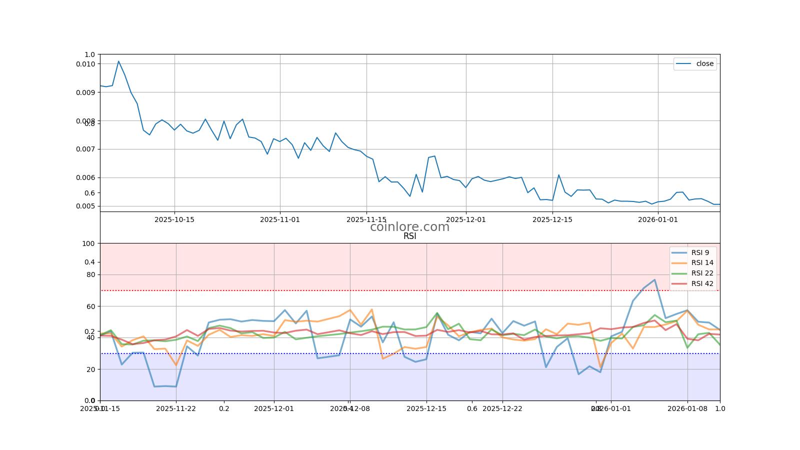 Tenup RSI indicator