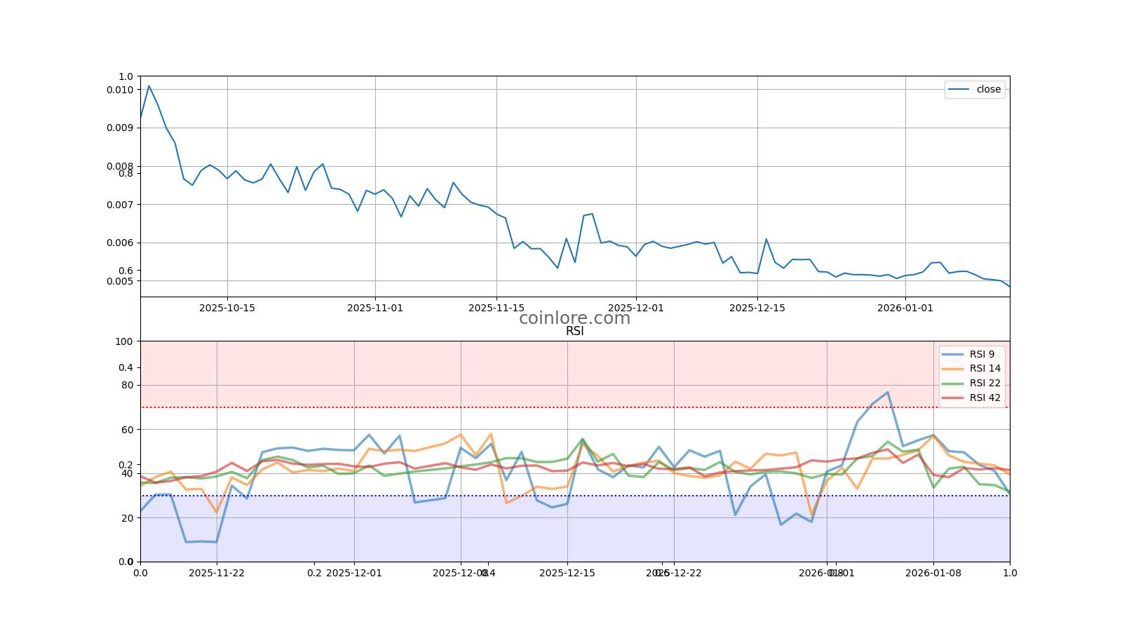 Tenup RSI indicator