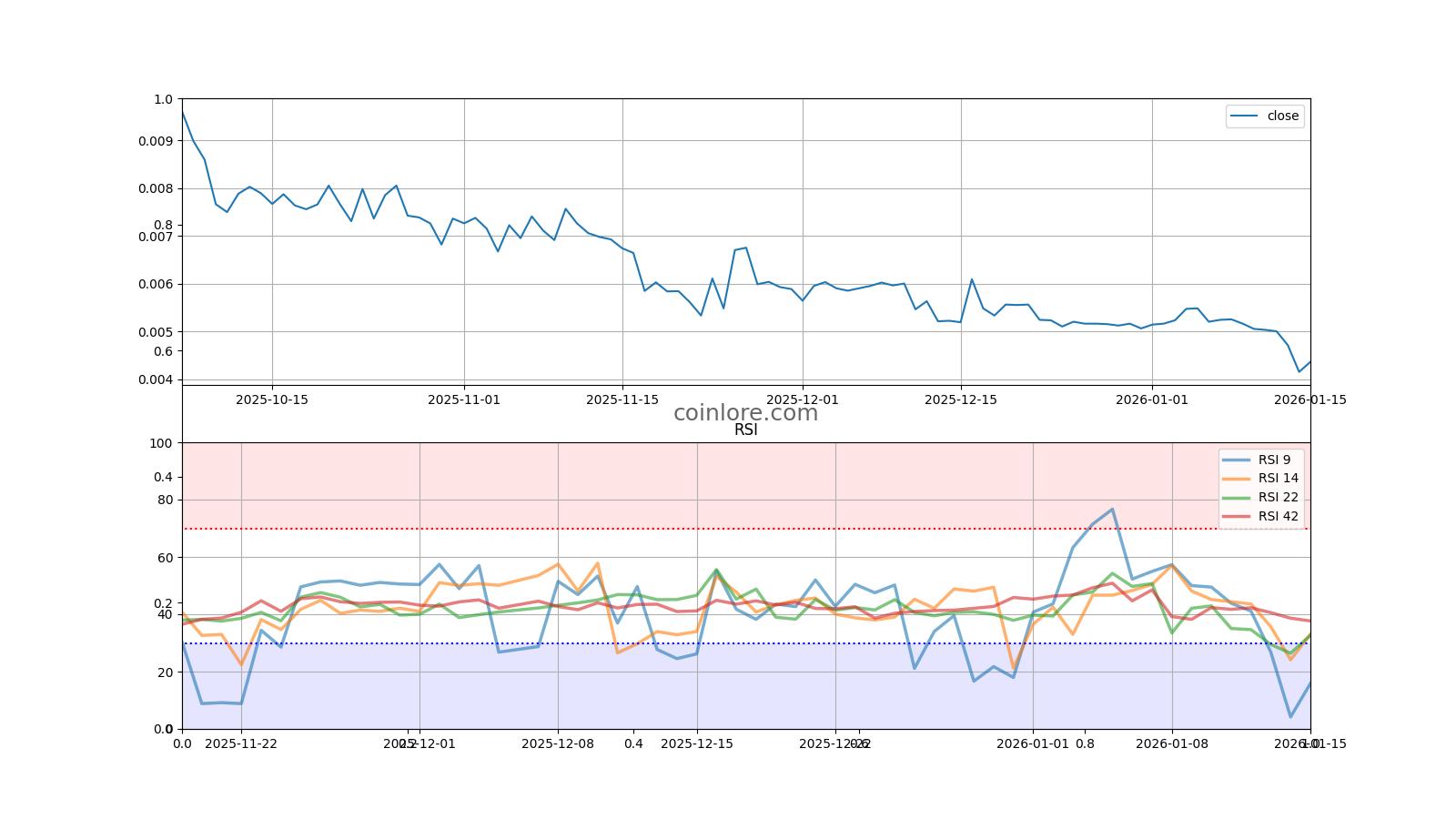 Tenup RSI indicator