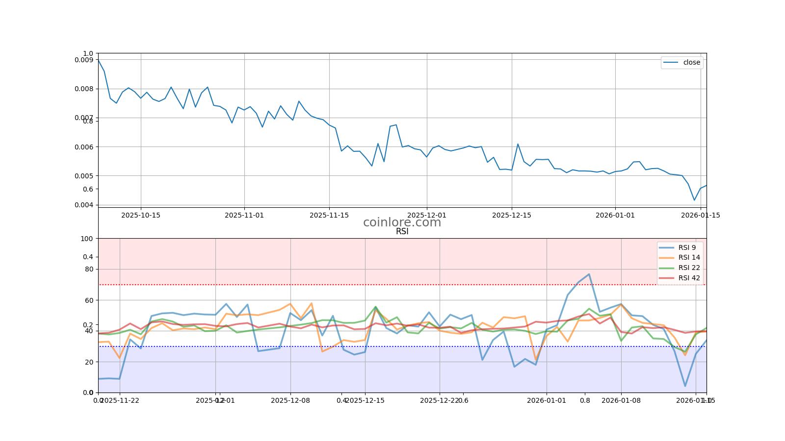 Tenup RSI indicator