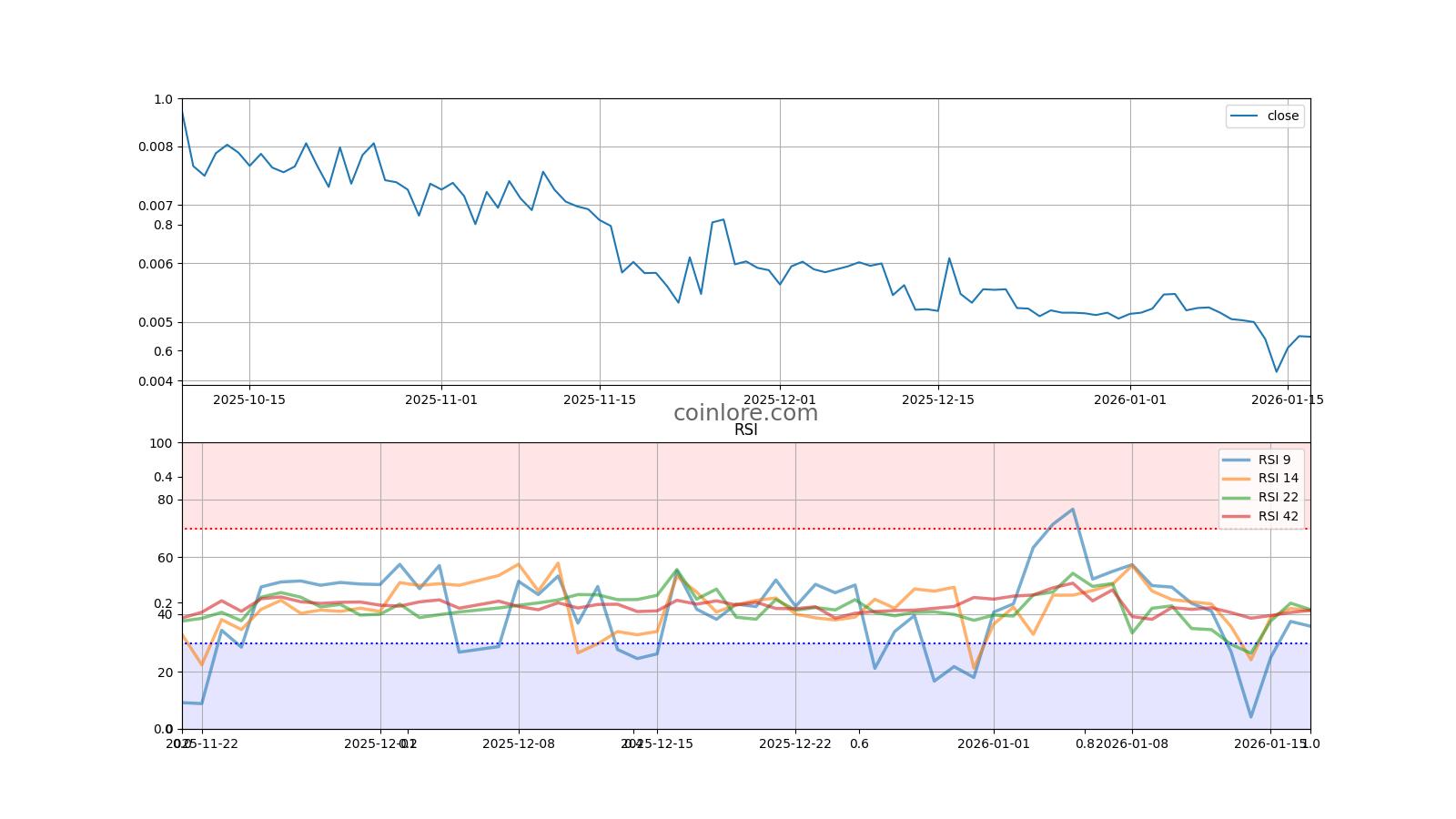 Tenup RSI indicator