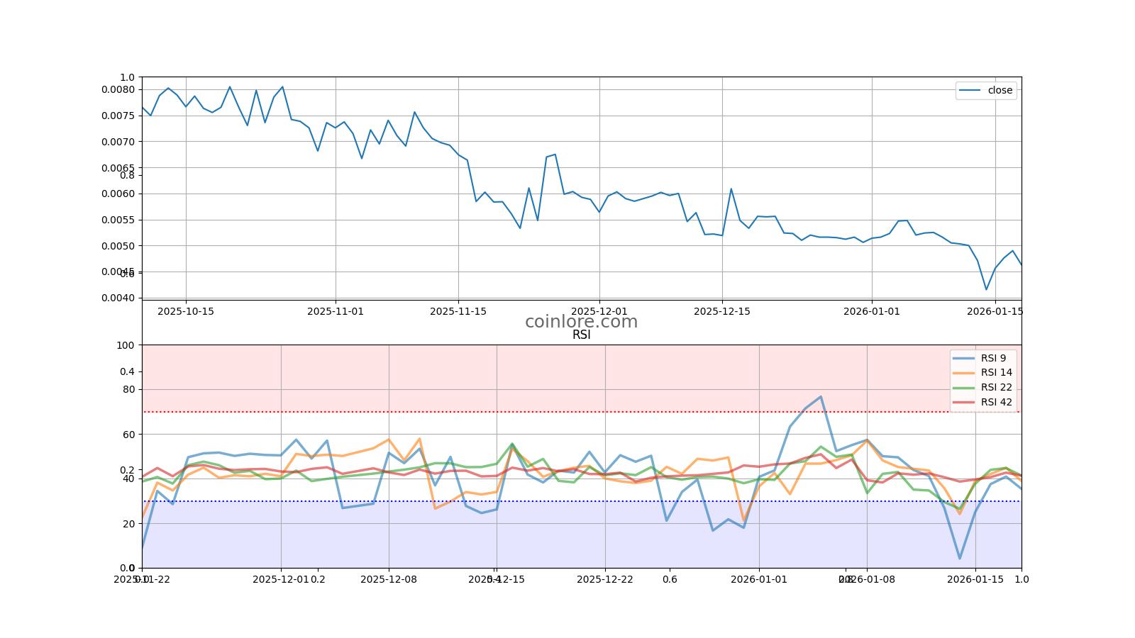 Tenup RSI indicator