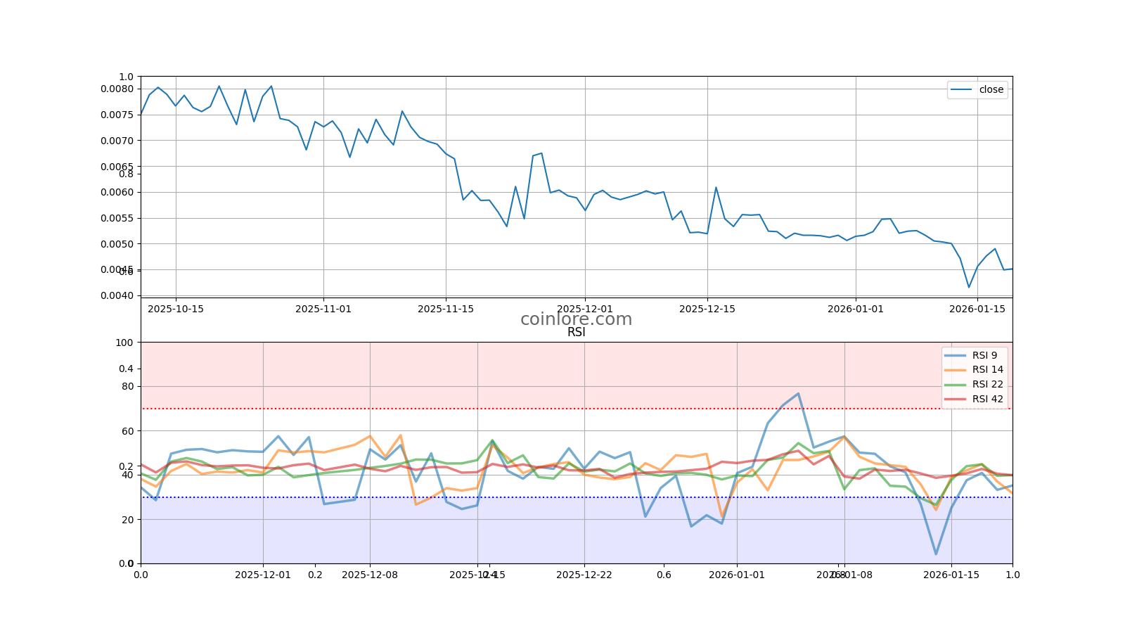 Tenup RSI indicator