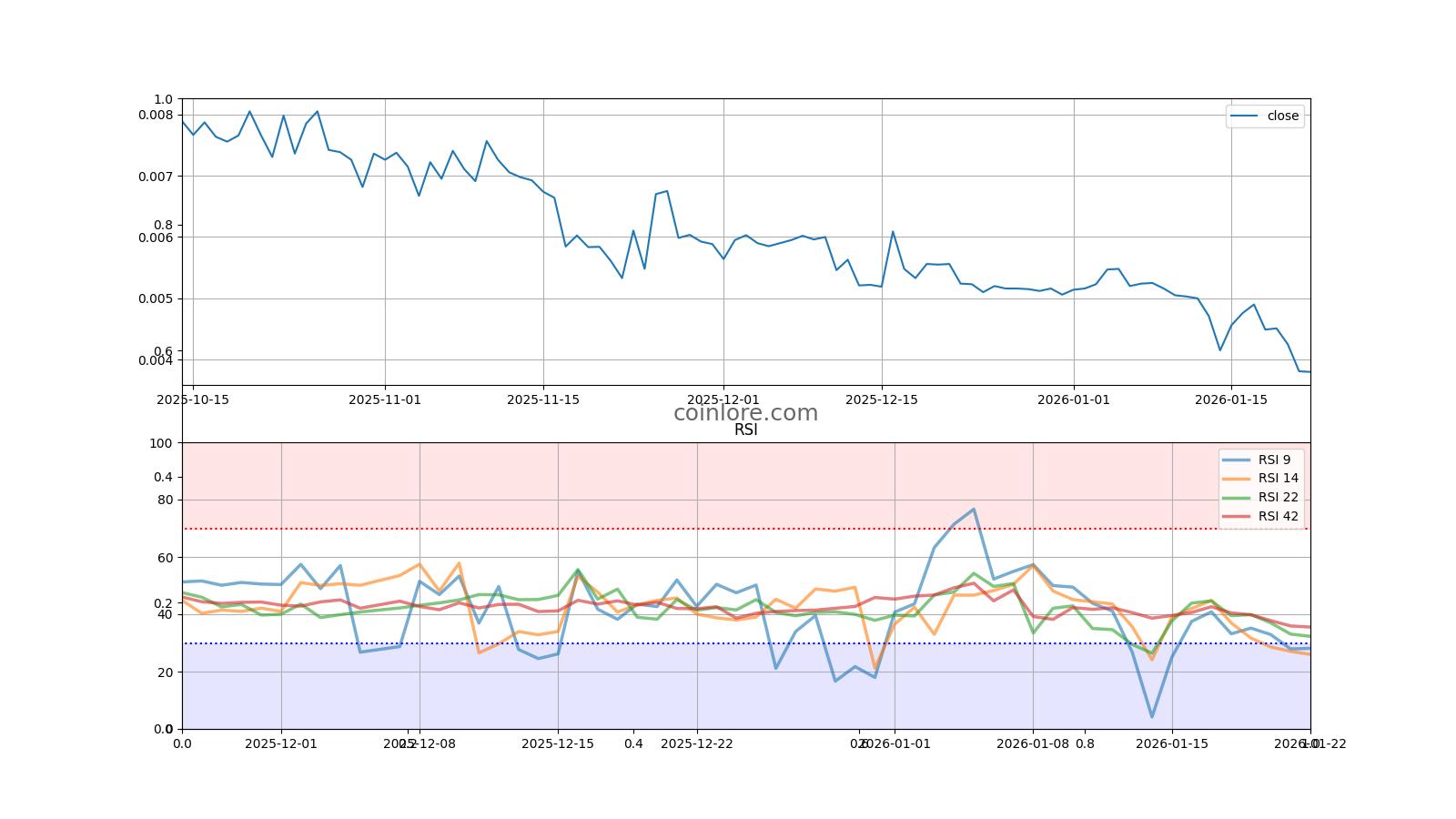 Tenup RSI indicator