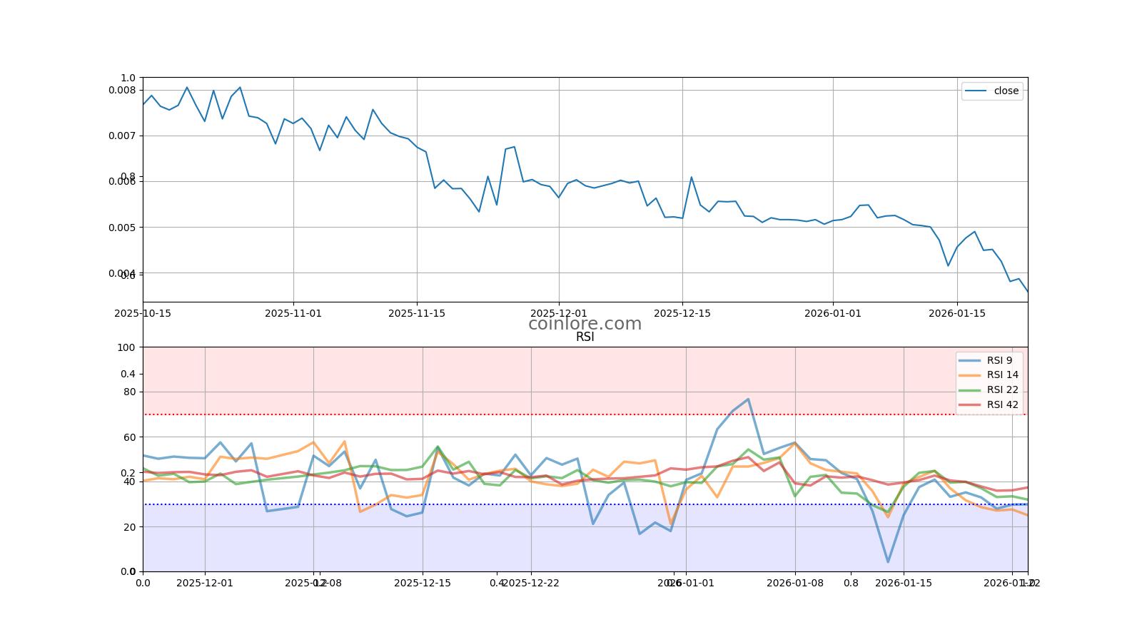 Tenup RSI indicator