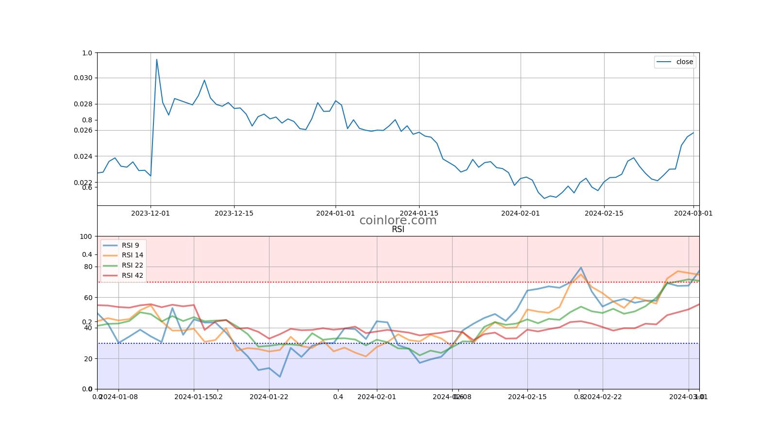 Tenup RSI indicator