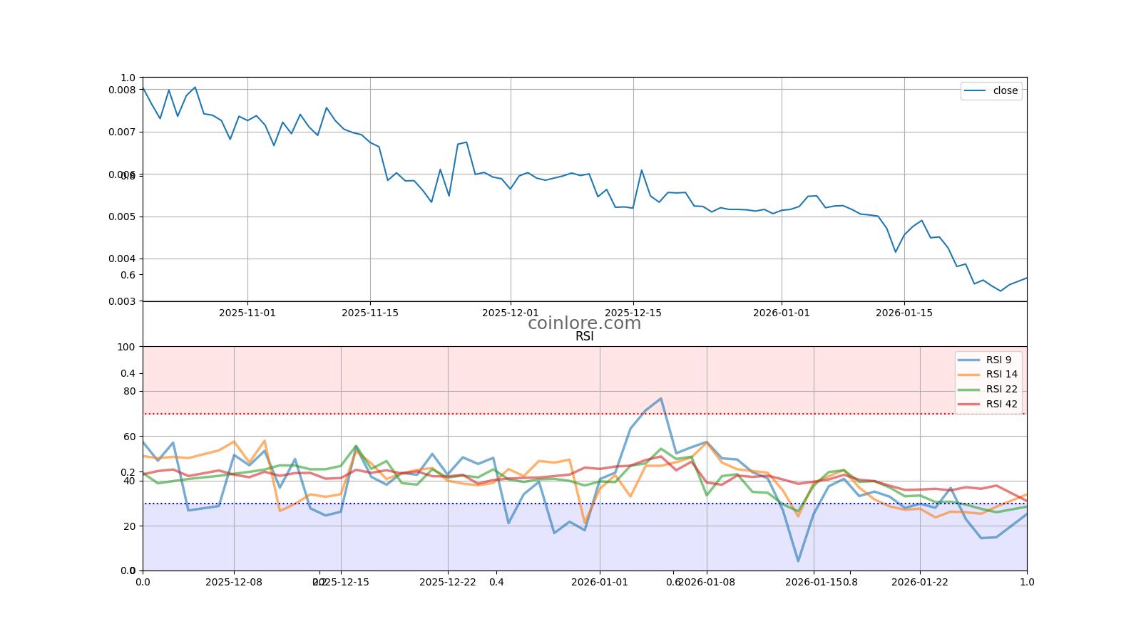 Tenup RSI indicator