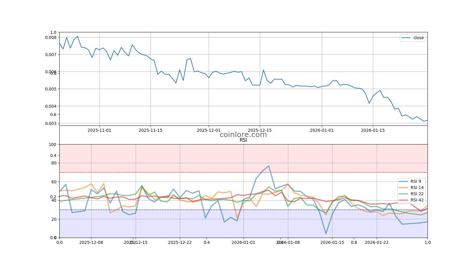 Tenup RSI indicator