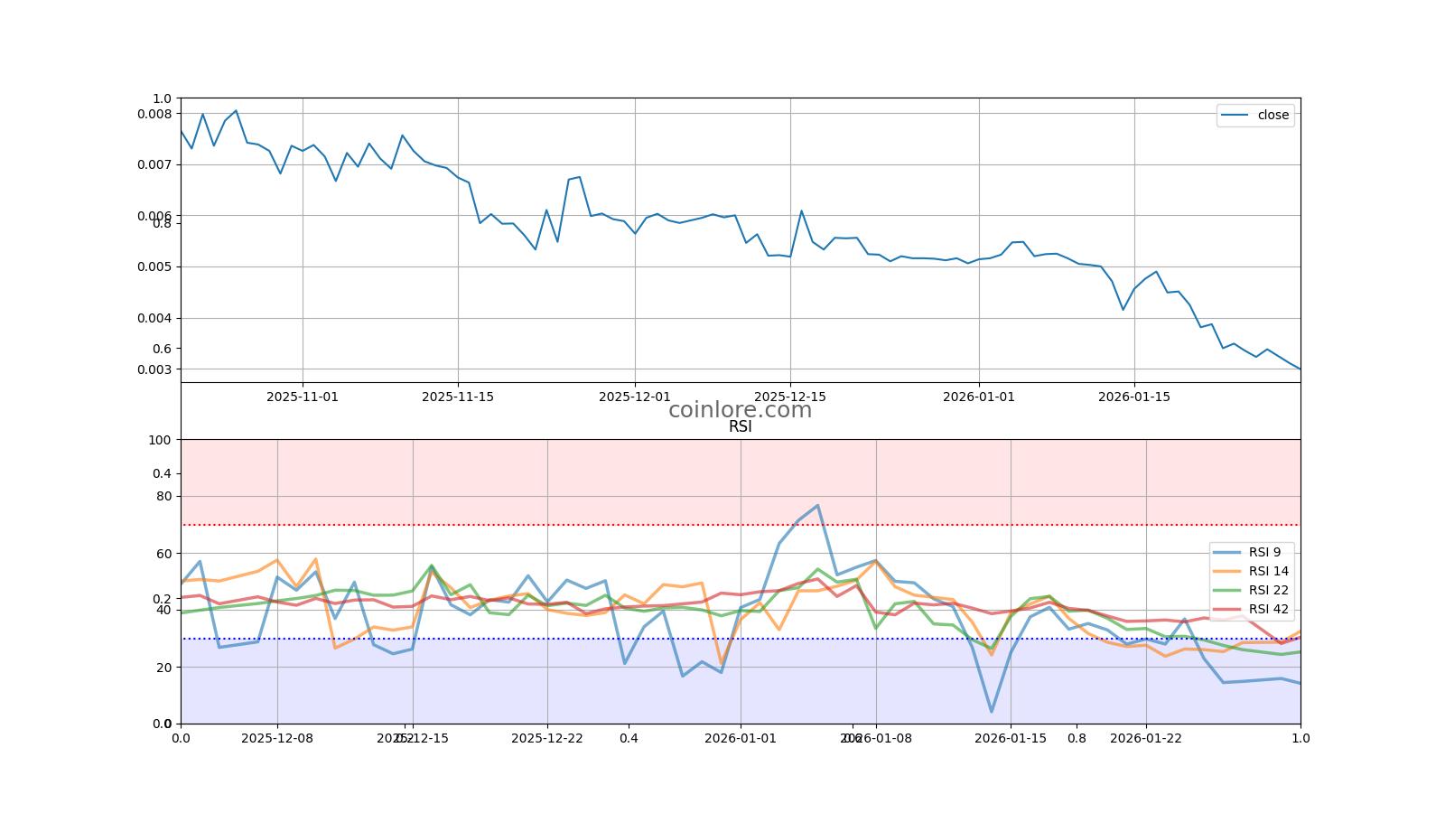 Tenup RSI indicator