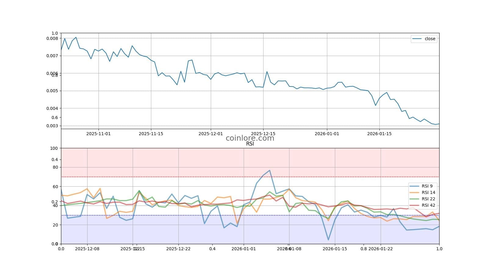 Tenup RSI indicator