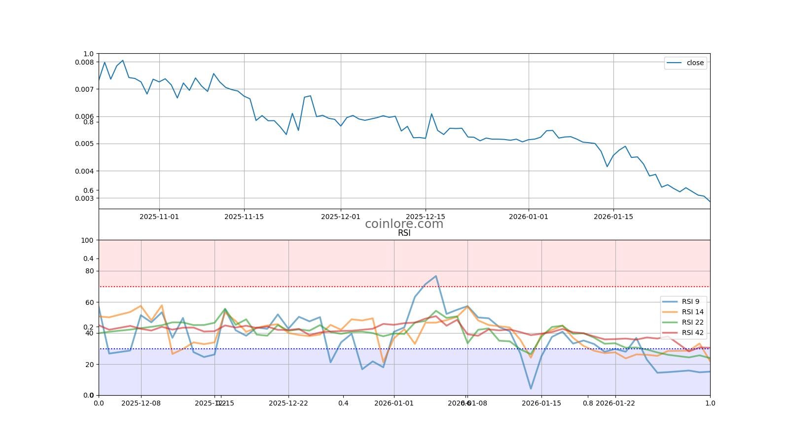 Tenup RSI indicator