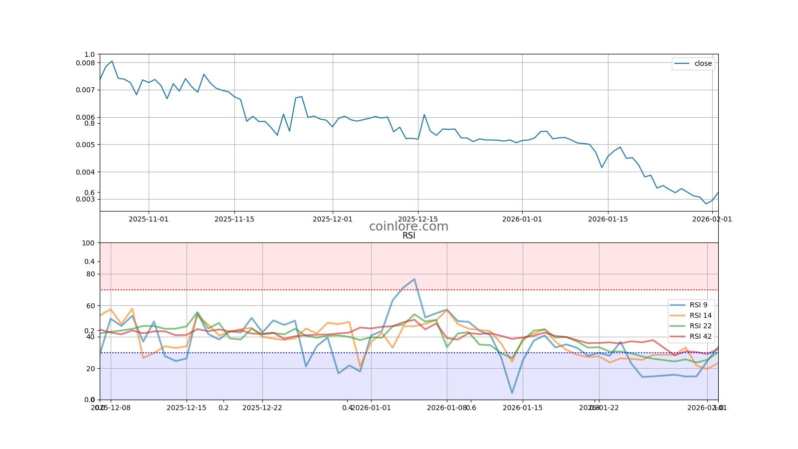 Tenup RSI indicator