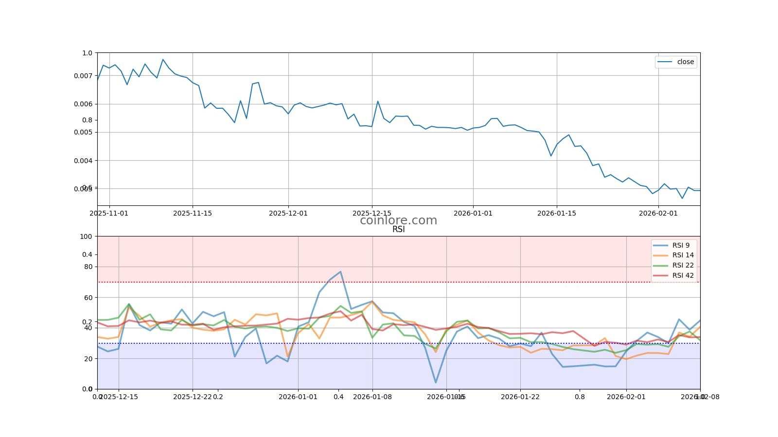 Tenup RSI indicator