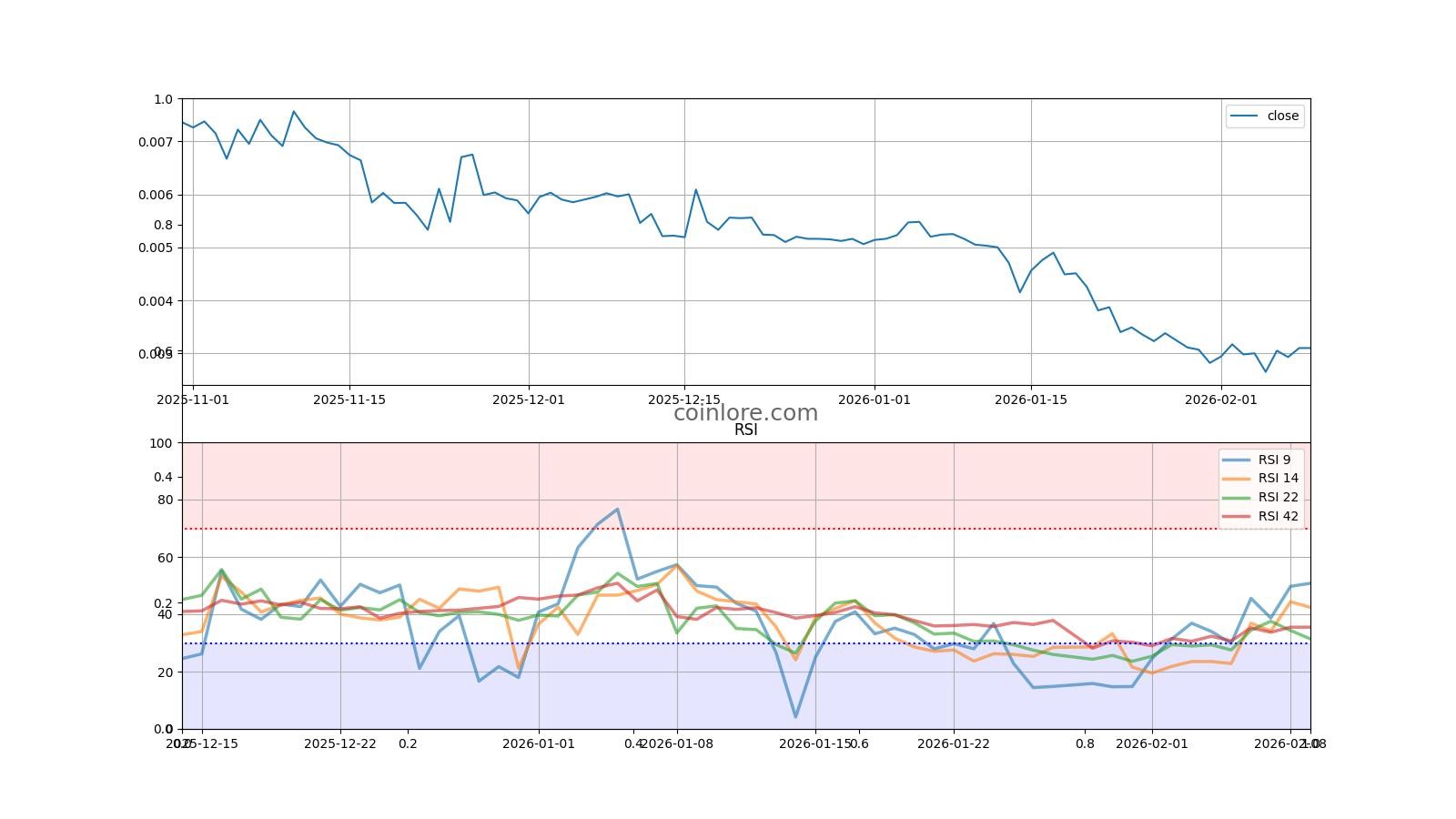 Tenup RSI indicator