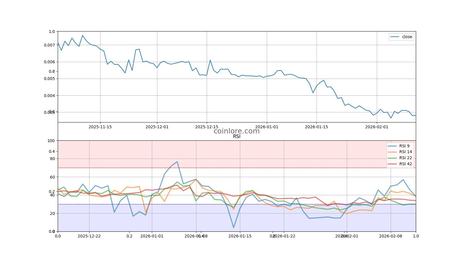 Tenup RSI indicator
