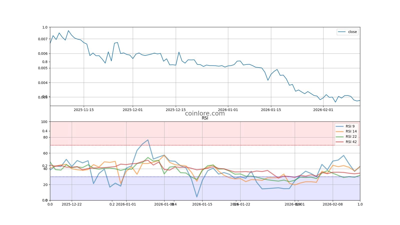 Tenup RSI indicator