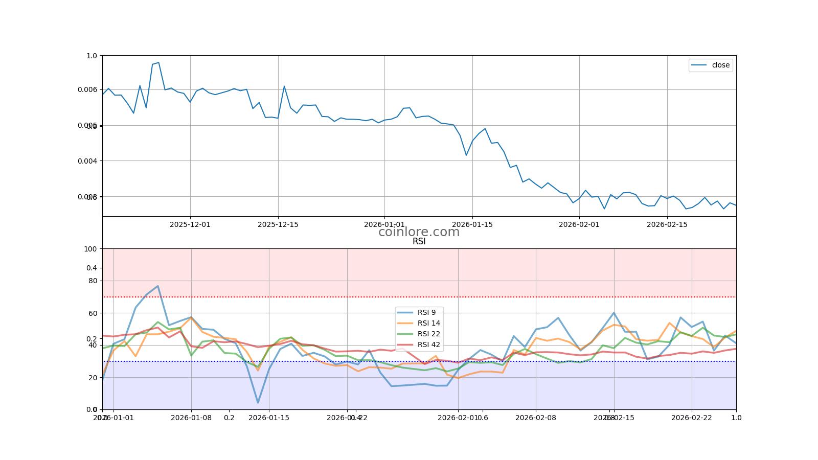 Tenup RSI indicator