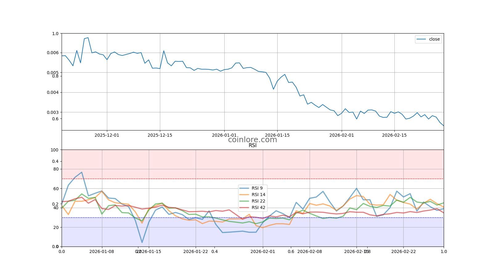 Tenup RSI indicator