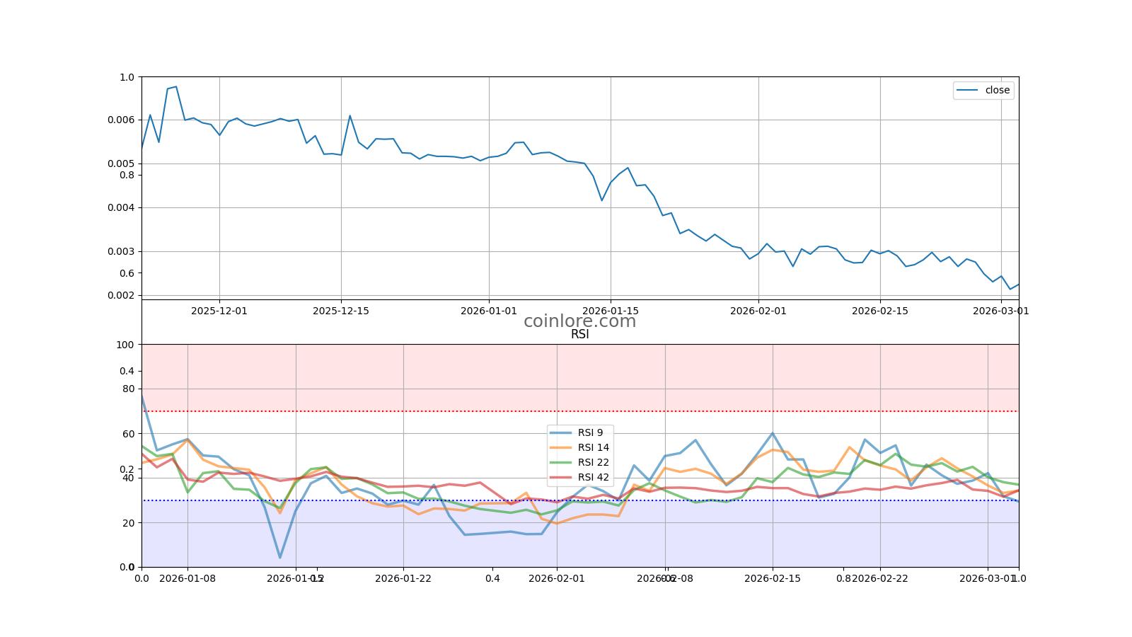 Tenup RSI indicator