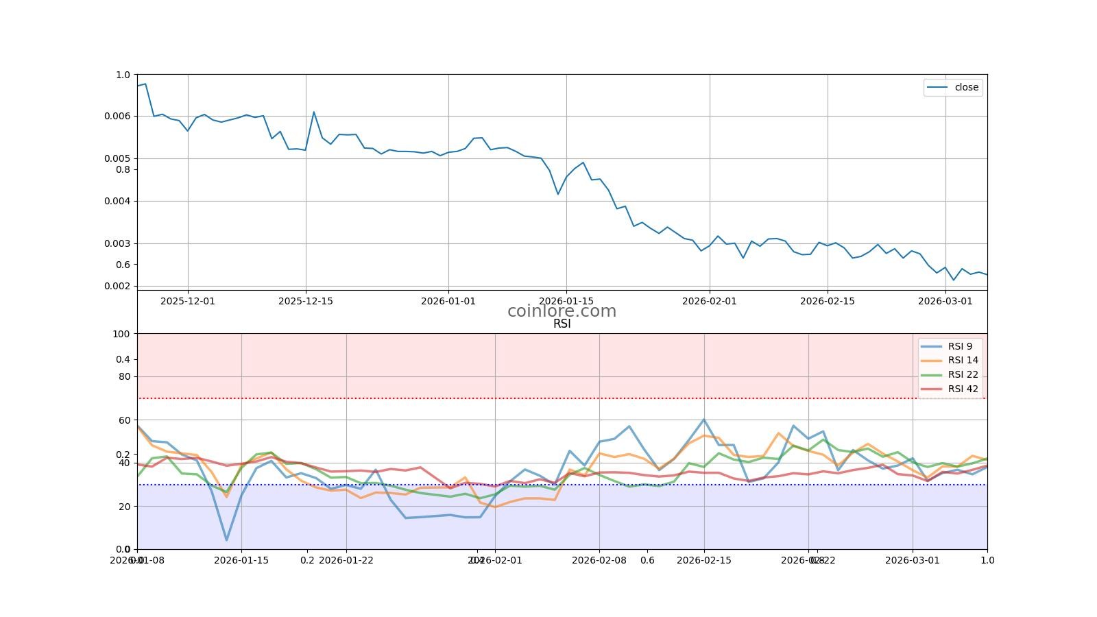 Tenup RSI indicator