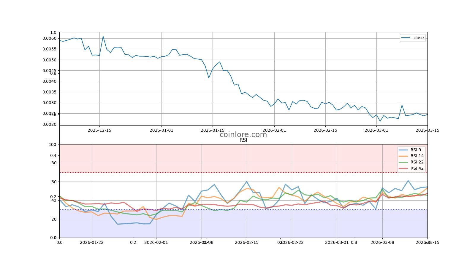 Tenup RSI indicator