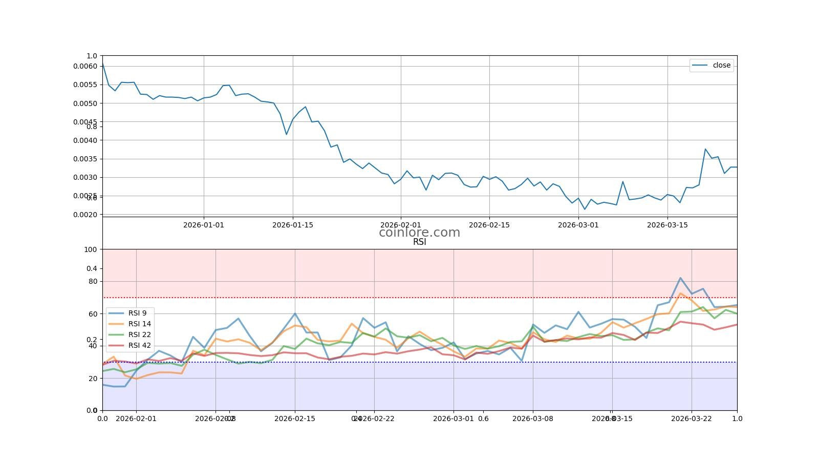 Tenup RSI indicator