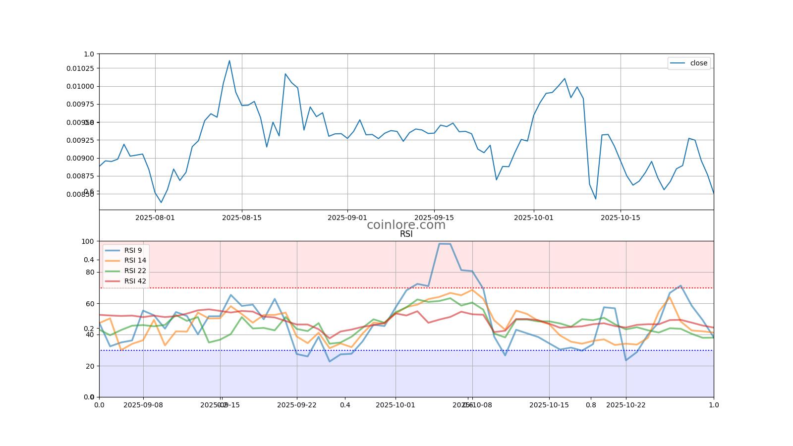 TenX RSI indicator