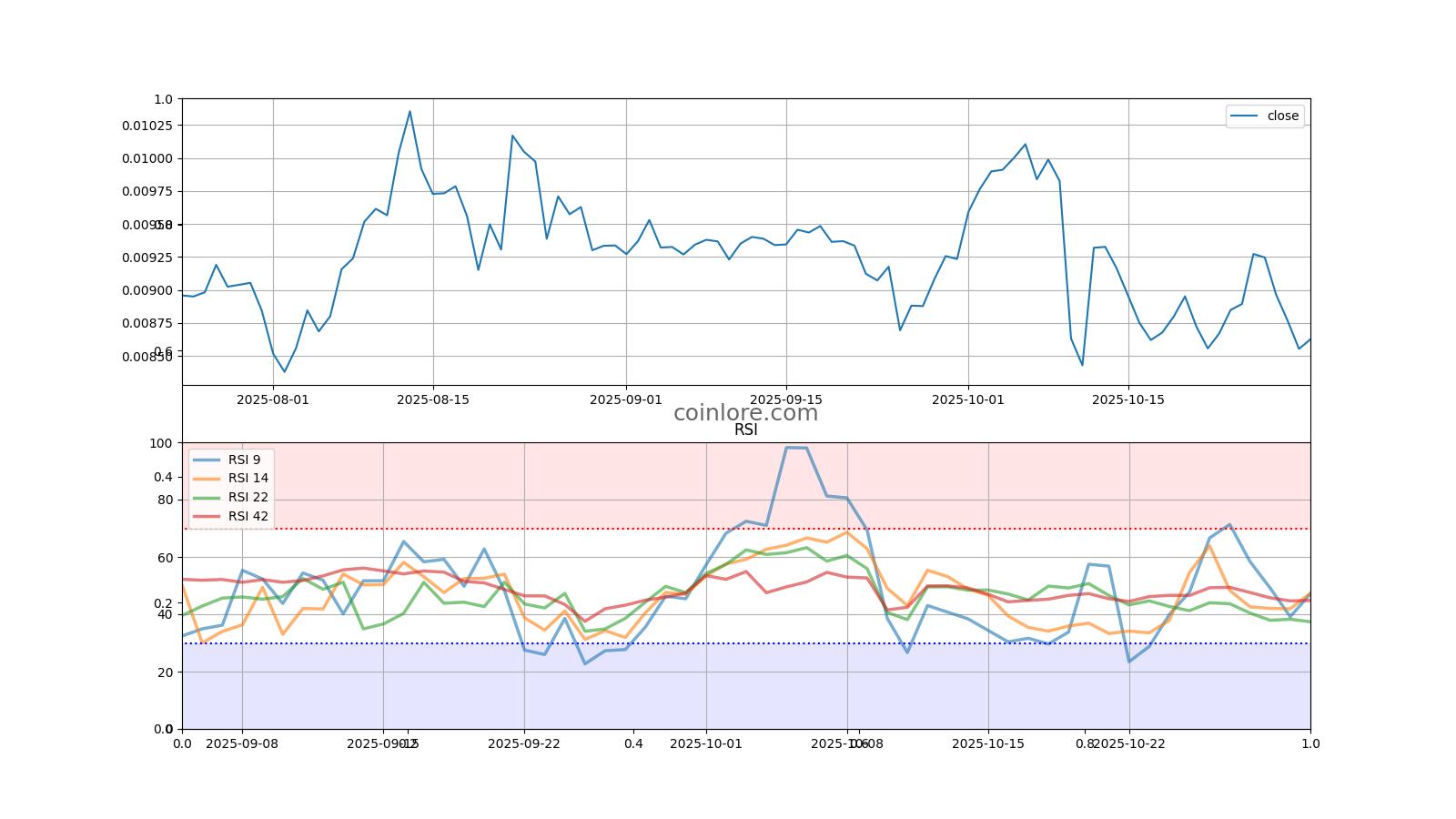 TenX RSI indicator