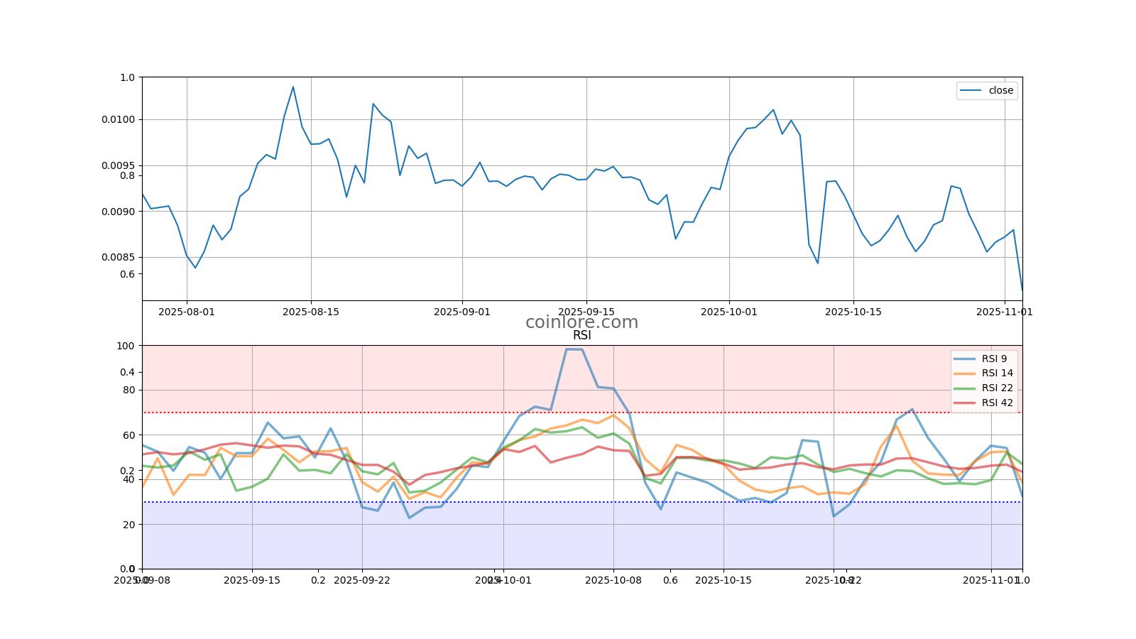 TenX RSI indicator