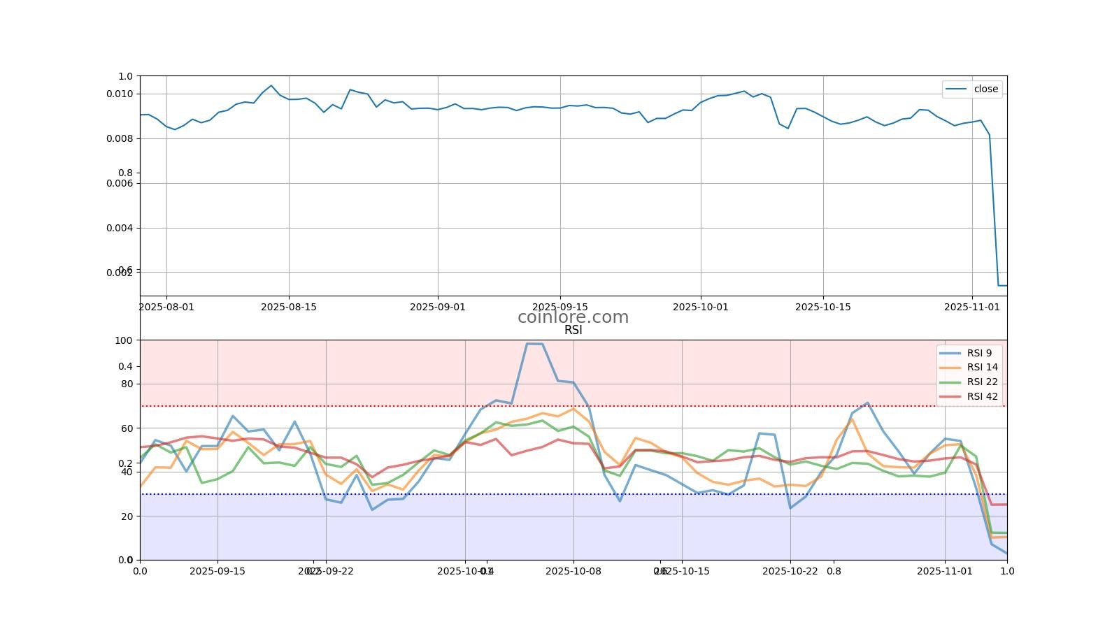 TenX RSI indicator