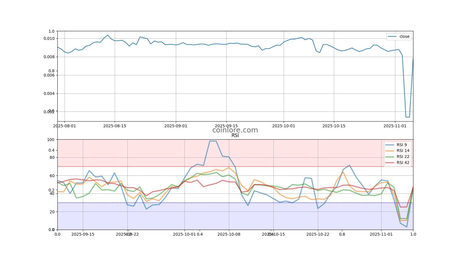 TenX RSI indicator