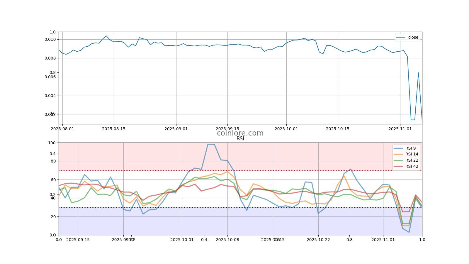 TenX RSI indicator