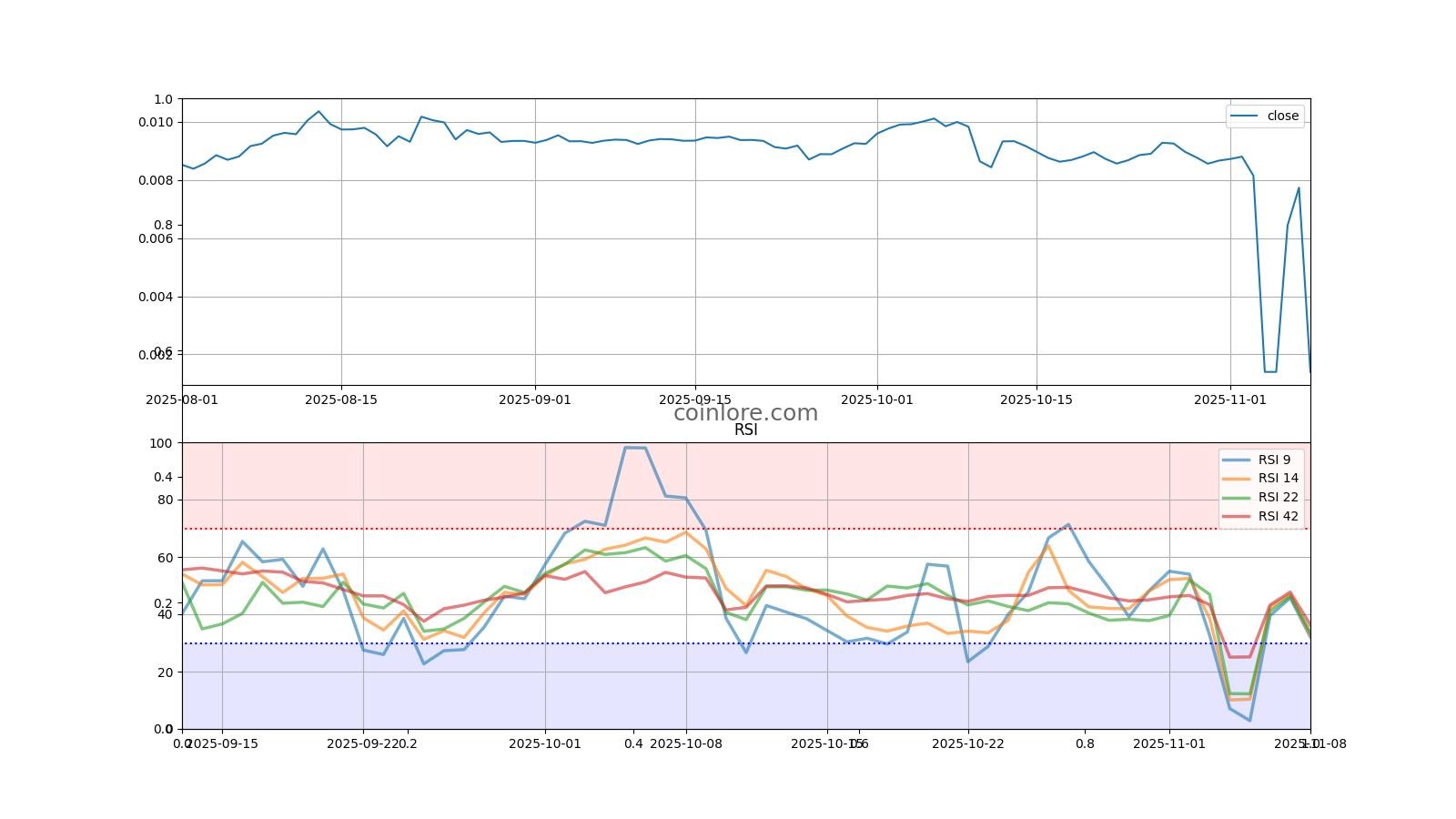 TenX RSI indicator
