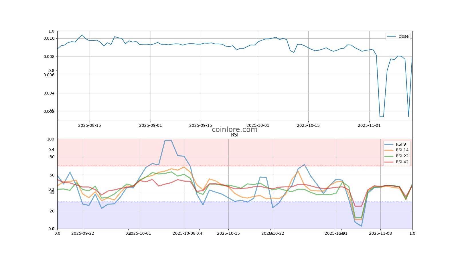 텐엑스페이토큰 RSI indicator