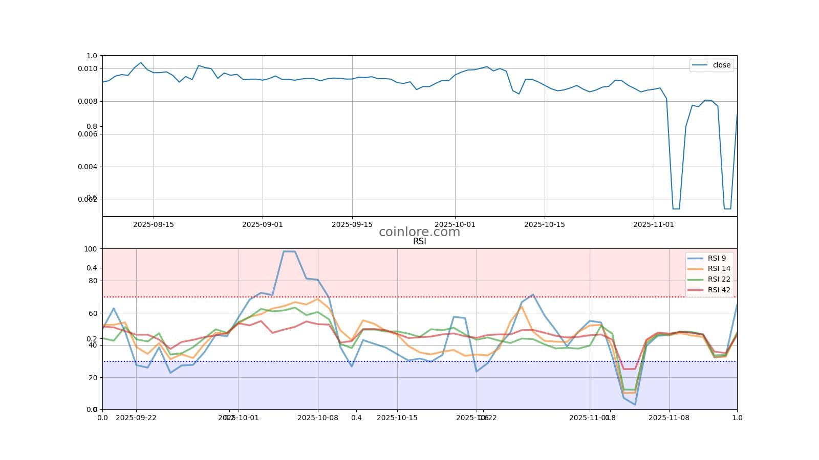 TenX RSI indicator