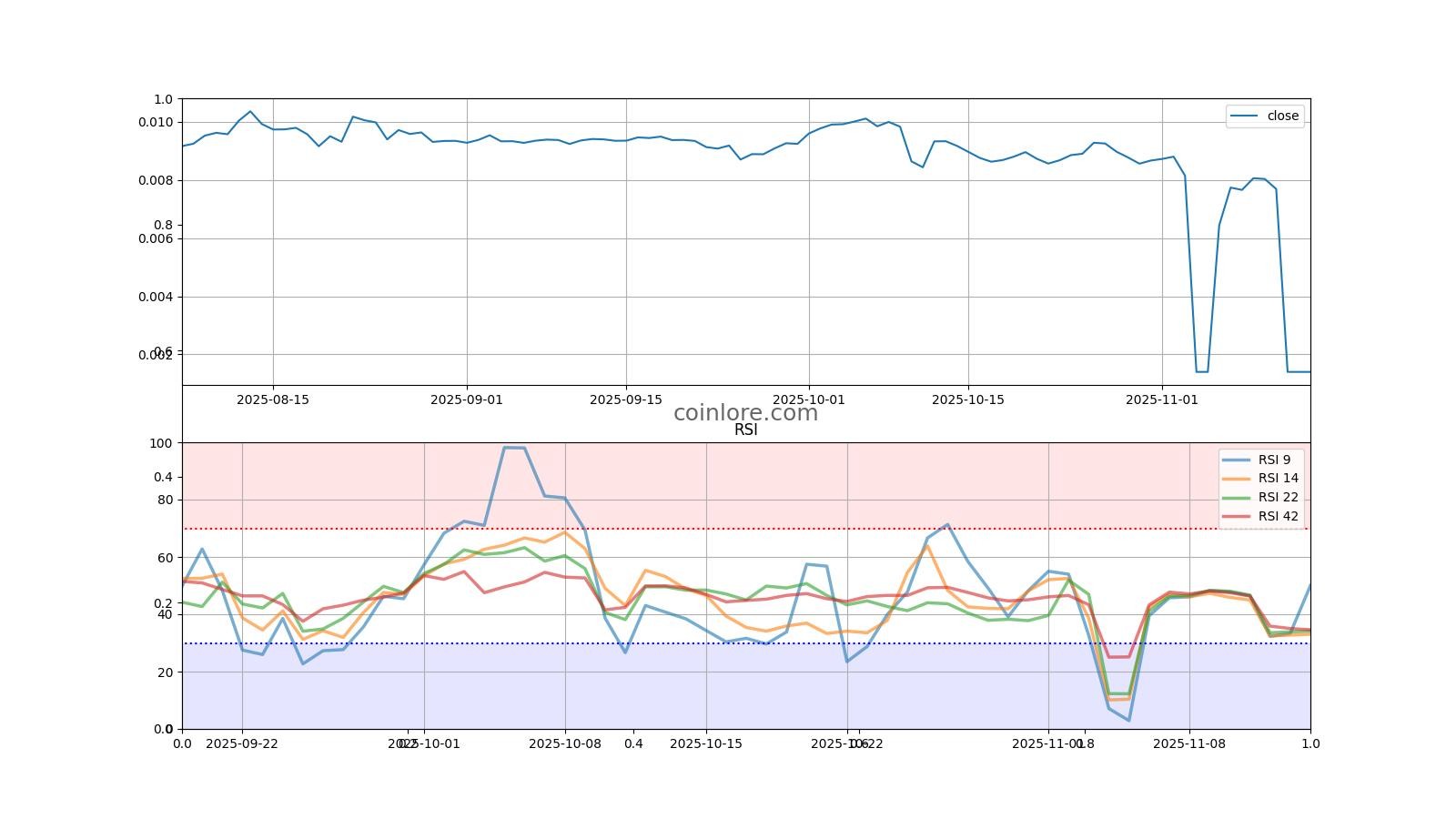 TenX Pay RSI indicator