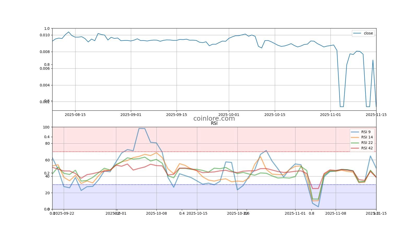 TenX RSI indicator