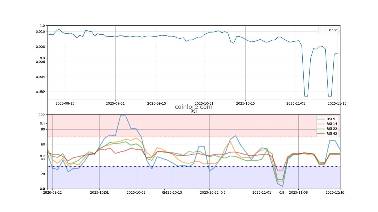 TenX RSI indicator