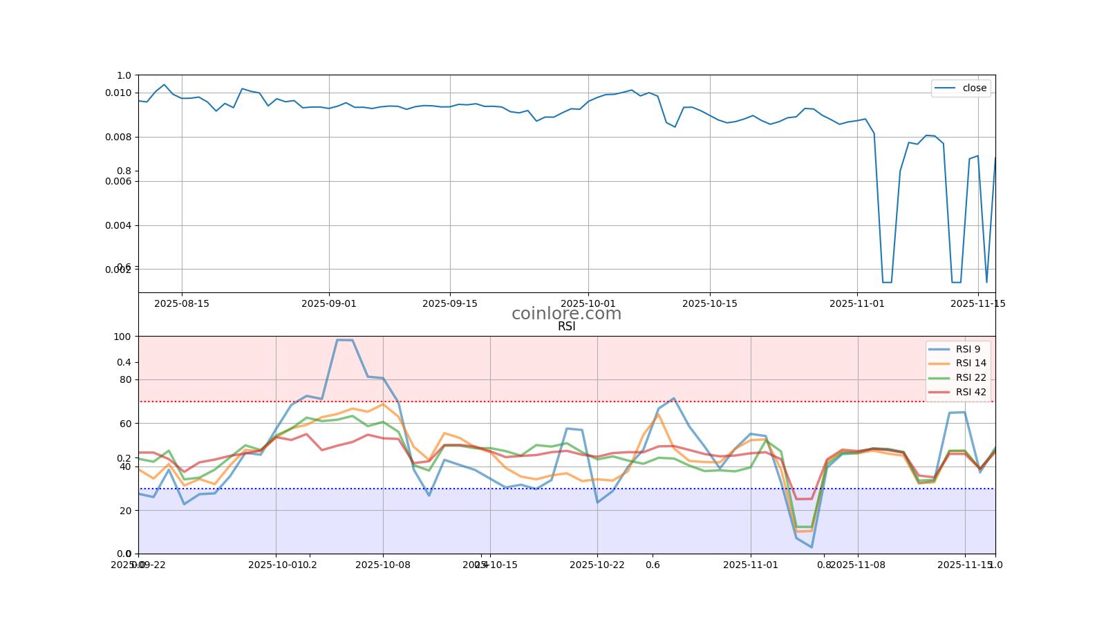 텐엑스페이토큰 RSI indicator