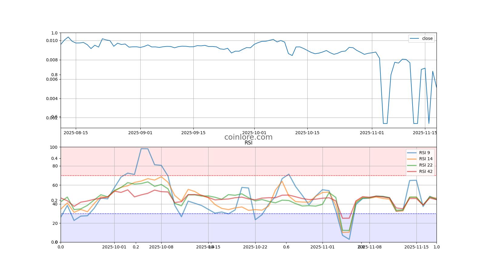 TenX RSI indicator