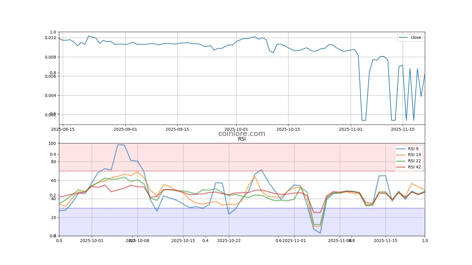 텐엑스페이토큰 RSI indicator