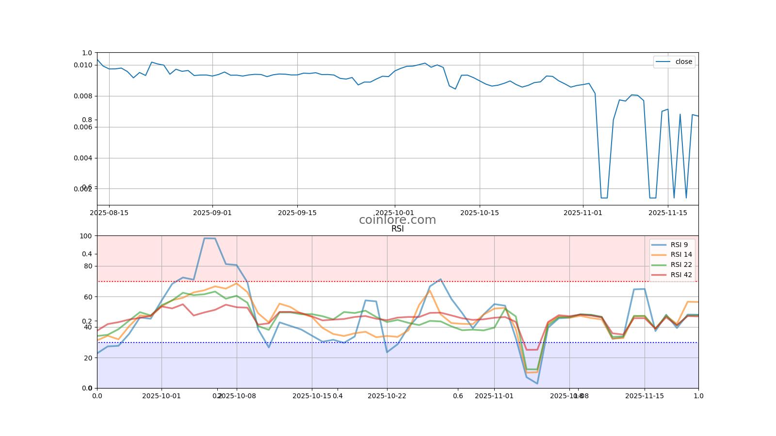 TenX RSI indicator