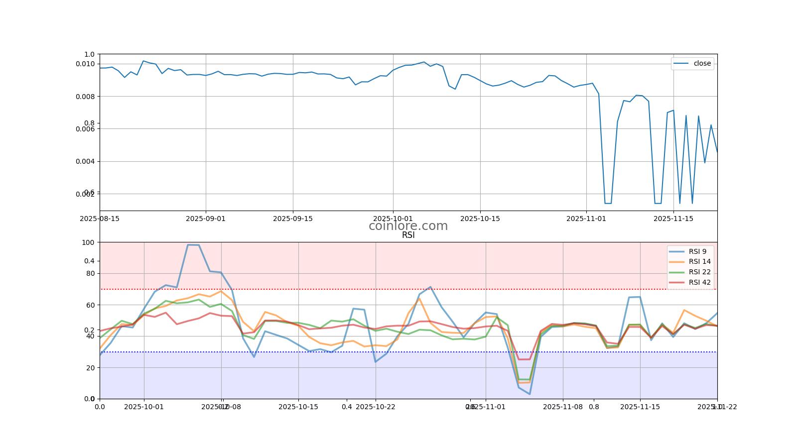 TenX Pay RSI indicator