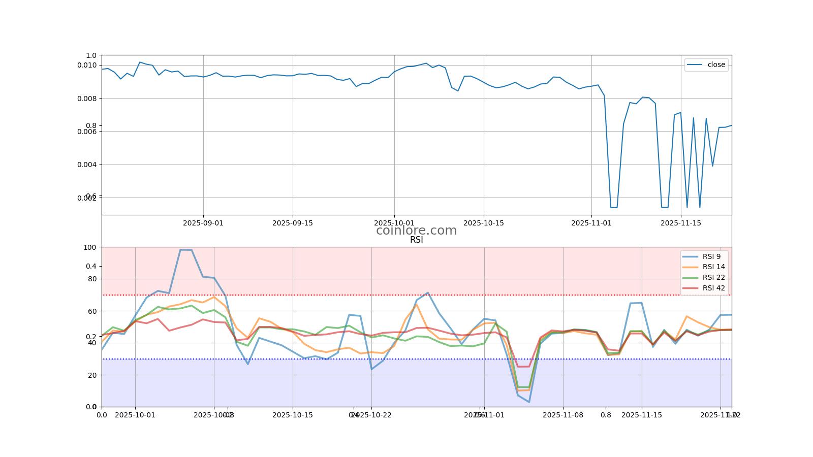 TenX RSI indicator