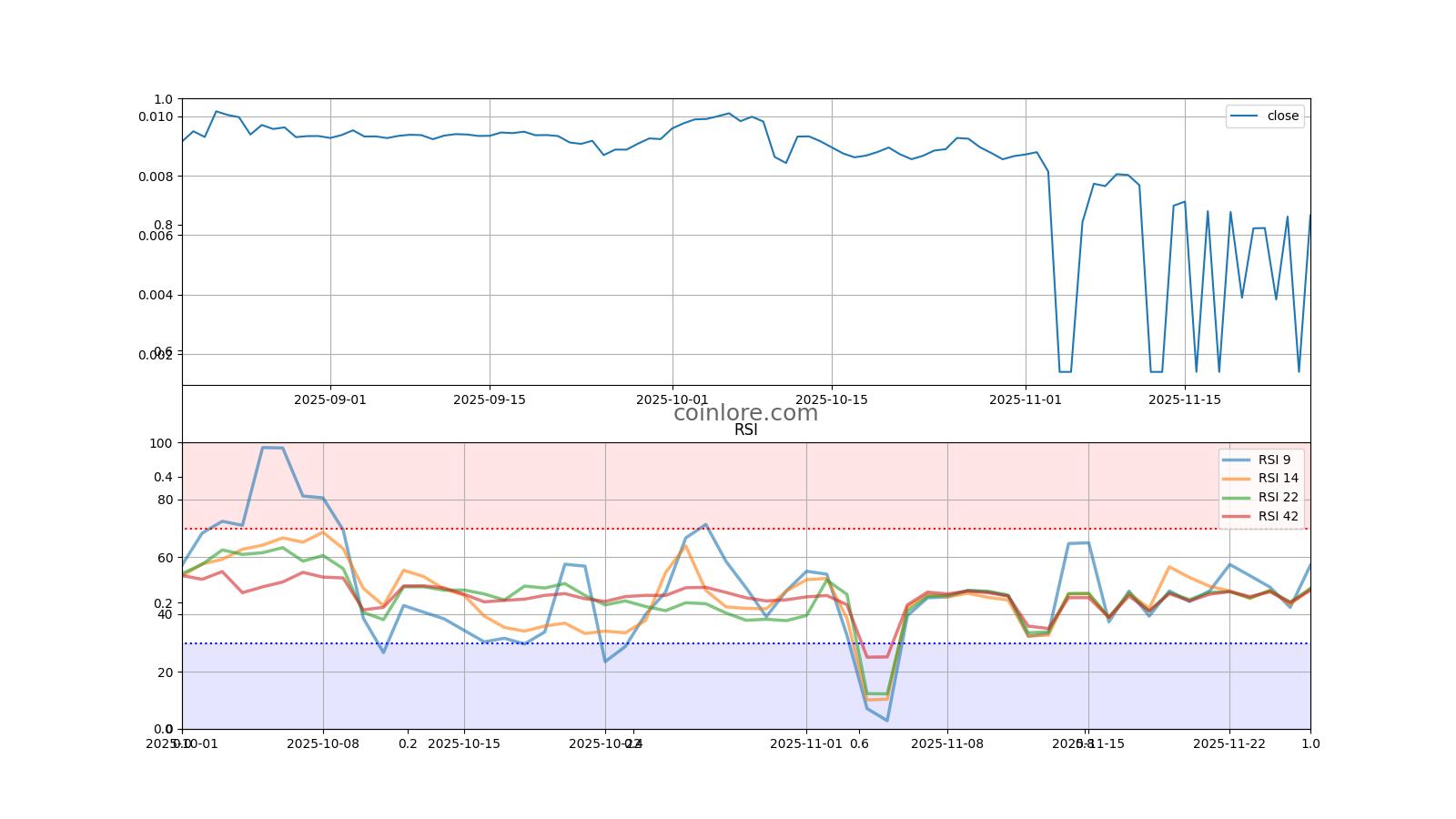 TenX RSI indicator