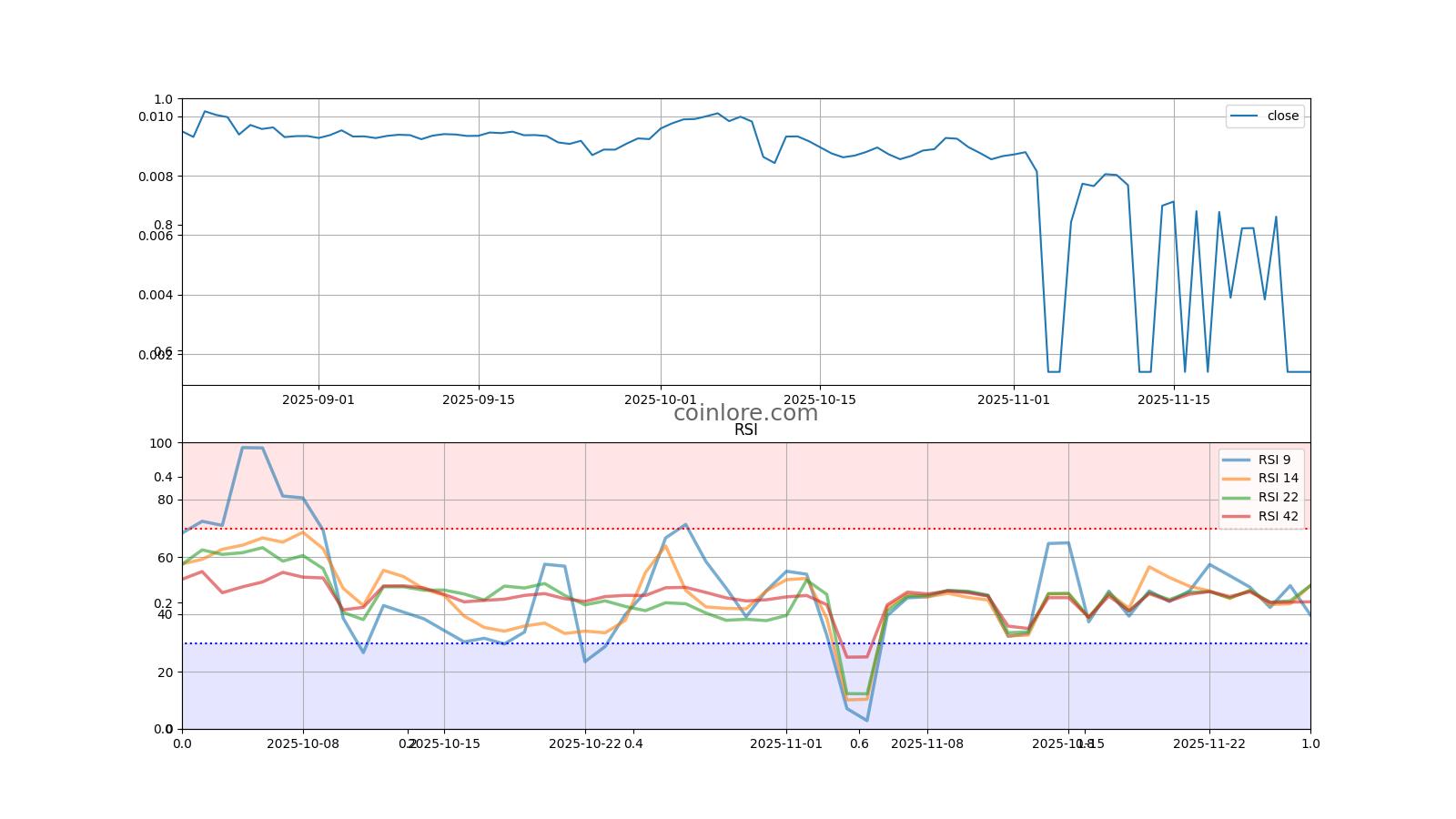 TenX Pay RSI indicator