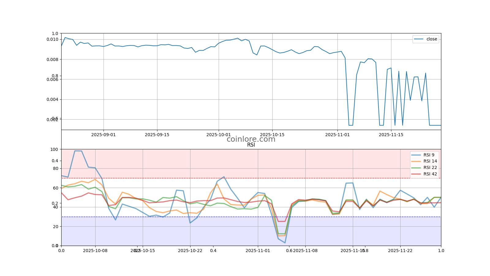 TenX RSI indicator