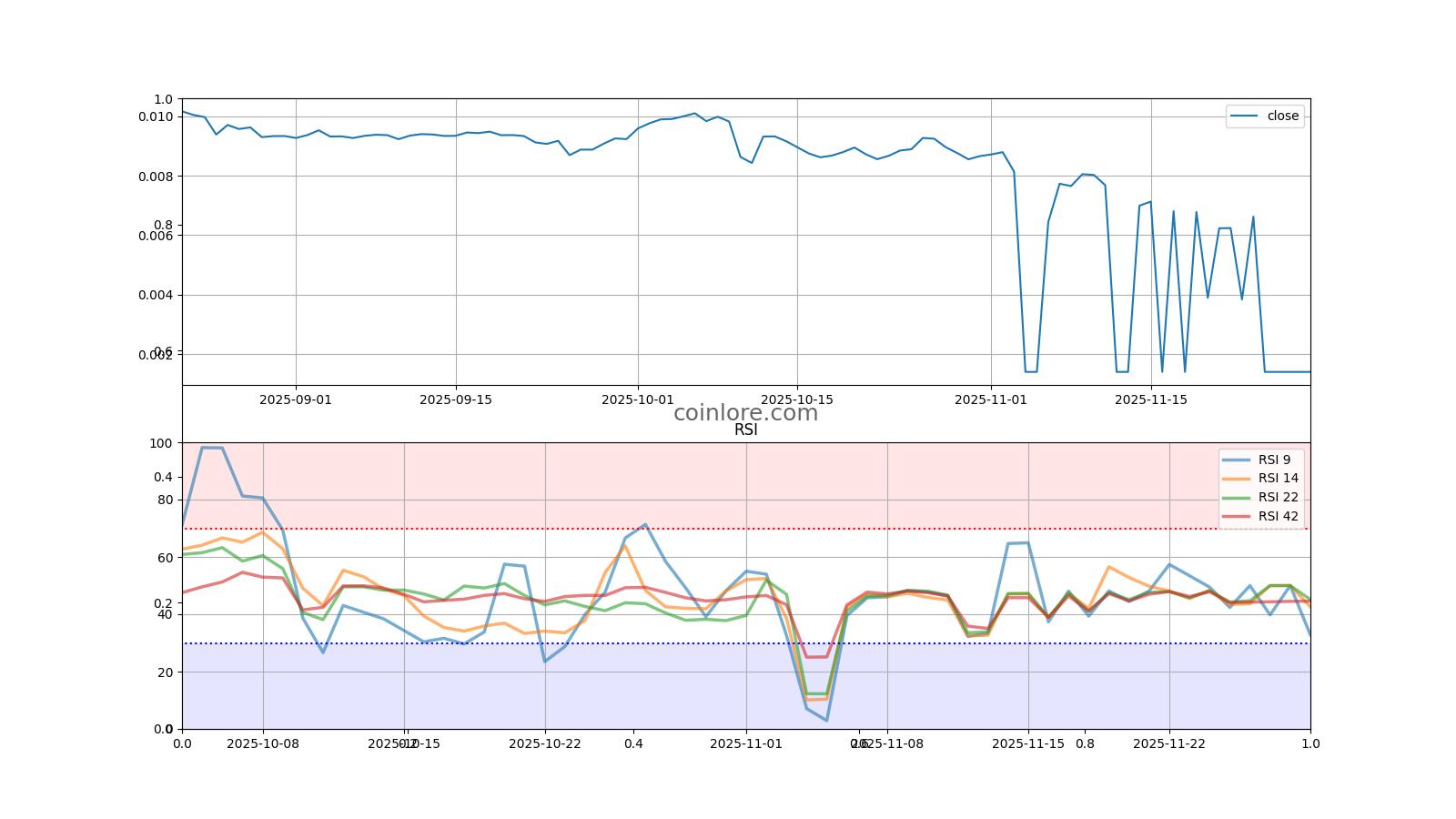 TenX RSI indicator
