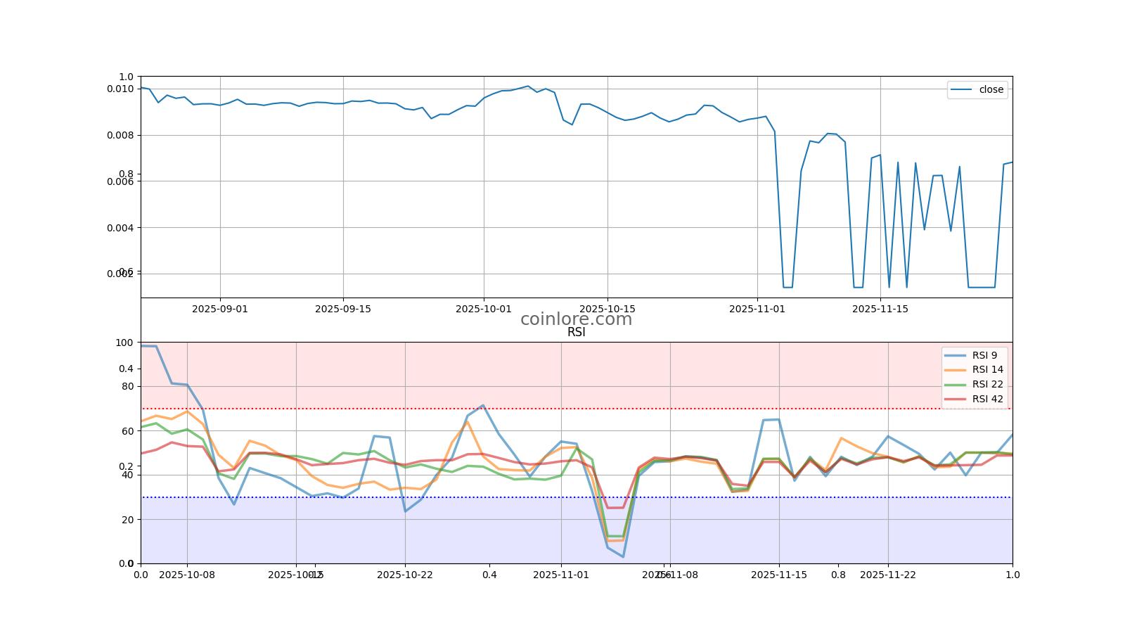 텐엑스페이토큰 RSI indicator
